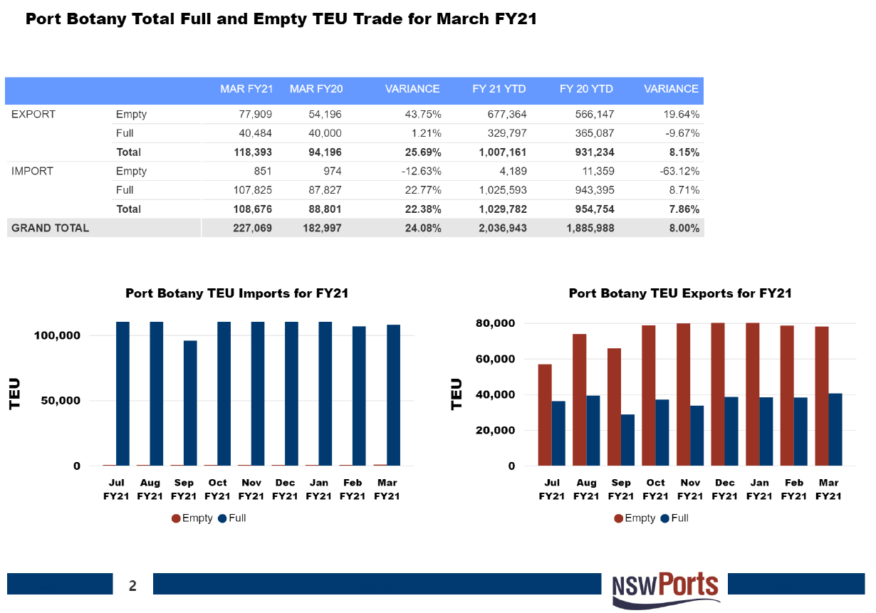 BTi Logistics Industry Update – April 2021